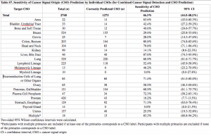 Do Blood Tests to Find Cancer Early Work?