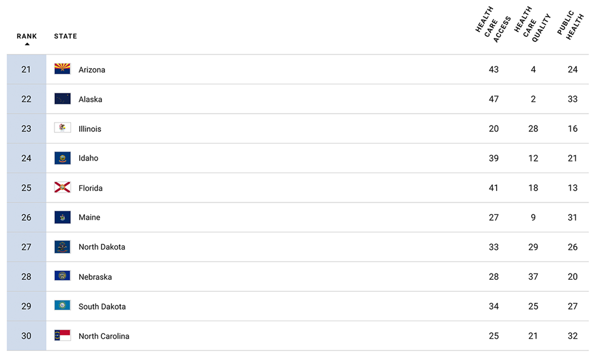 Florida Has One of the Lowest-Ranking Health Care Systems in the United ...
